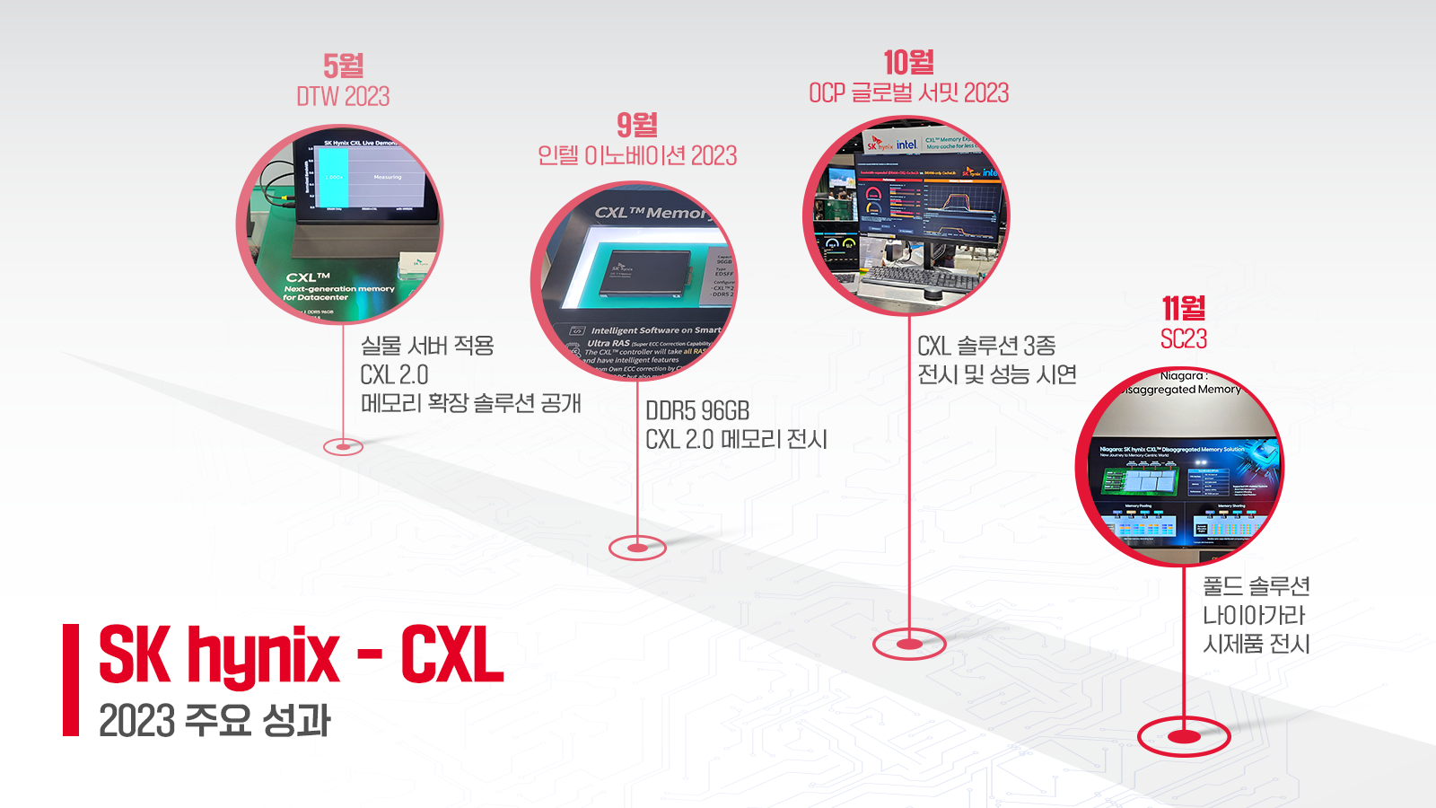 [2023 AI 메모리 결산] HBM·PIM·CXL 라인업 ‘탄탄’ SK하이닉스, Global No.1 AI Company로 도약한다 – SK hynix Newsroom