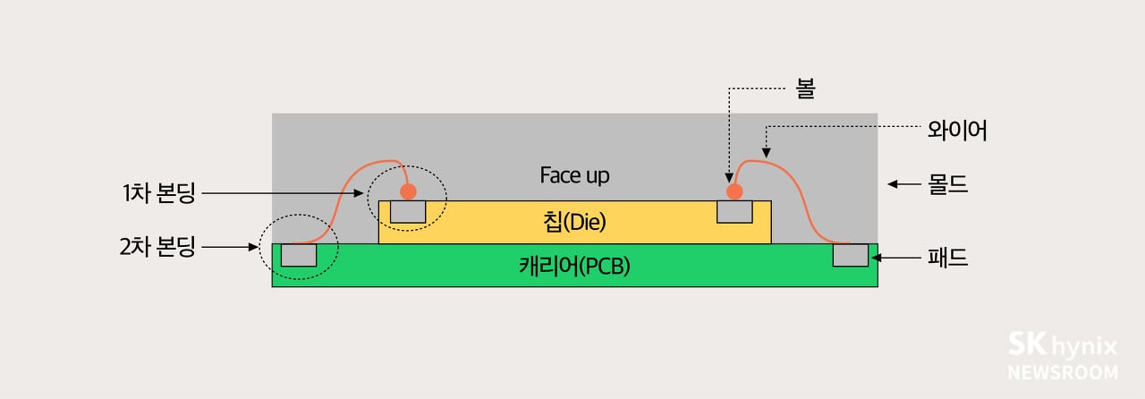 [반도체 특강] 와이어본딩(Wire Bonding), 칩을 바느질해 PCB에 연결하다 – SK hynix Newsroom
