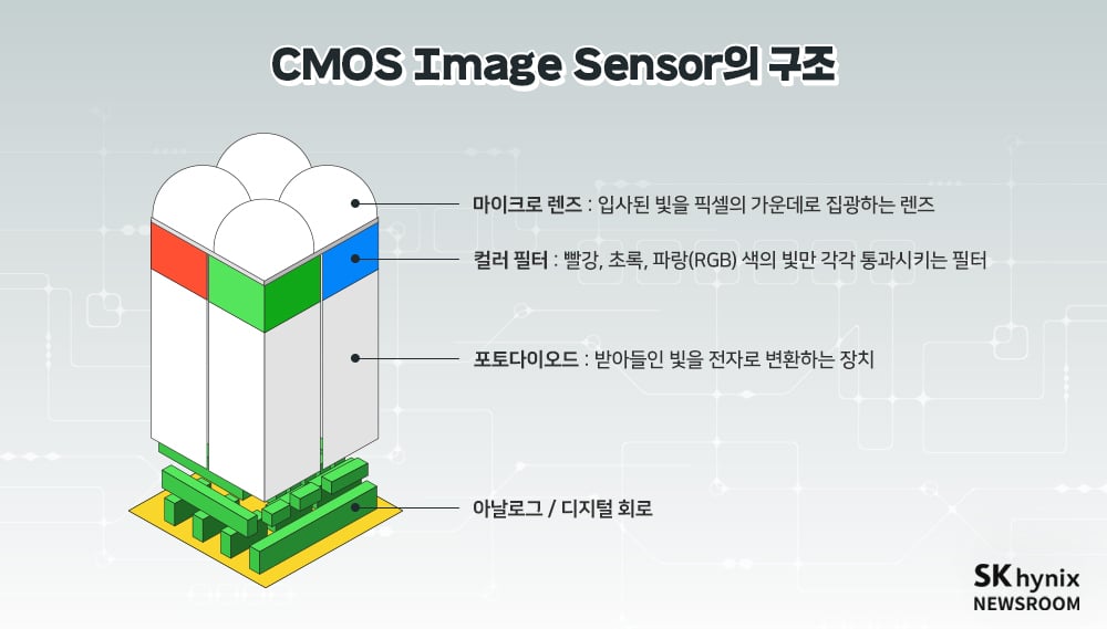 SK하이닉스가 선도하는 CMOS Image Sensor 혁신 – SK hynix Newsroom