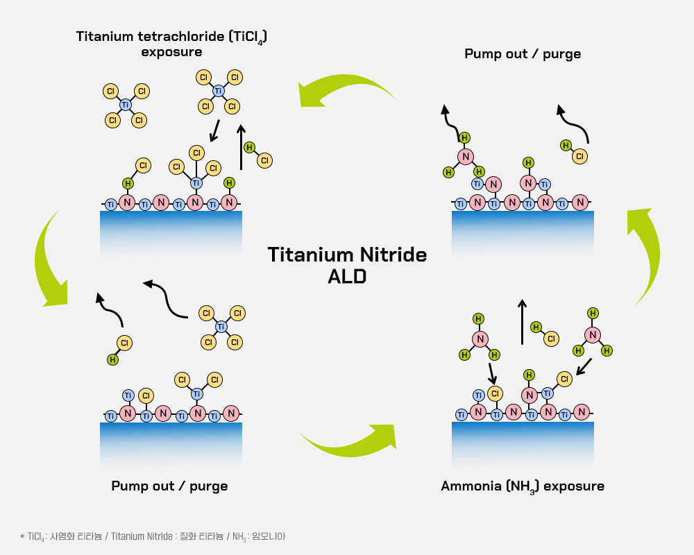 나노 스케일의 더 작은 반도체 소자 제작을 위한 AS-ALD 기술 – SK hynix Newsroom
