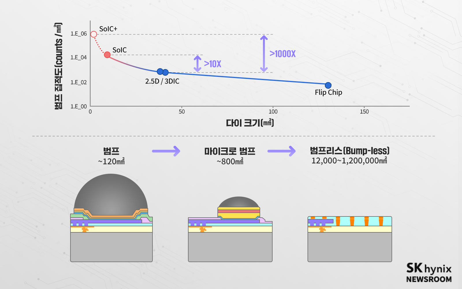 [반도체의 이해 7편] AI시대, 새로운 차원으로 가는 패키징 기술! 칩렛 그리고 3D SoC (7/7) – SK hynix ...