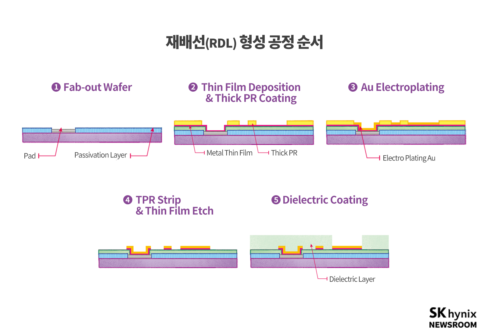 [반도체 후공정 8편] 웨이퍼 레벨 패키지 공정 (8/11) – SK hynix Newsroom