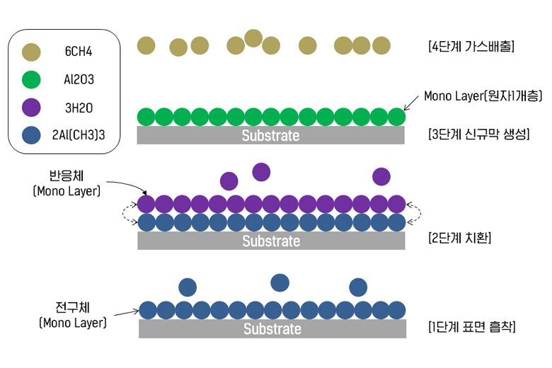 [반도체 특강] ALD, 원자를 이용해 박막을 만드는 방법 – SK hynix Newsroom