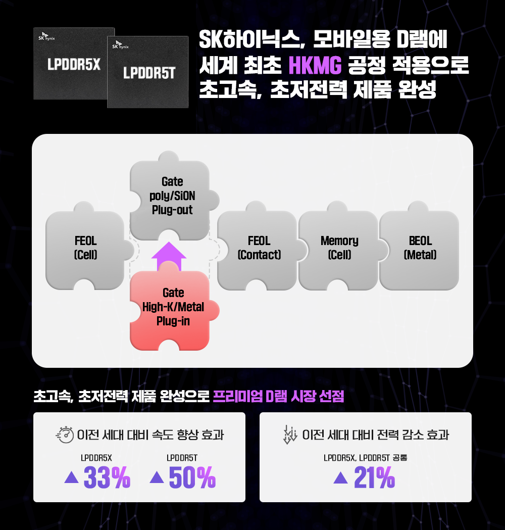 [Pathfinder, 선행 기술과 동행하다(1편), HKMG 공정 소개편] 초고속, 초저전력 끝판왕 LPDDR5X와 ...