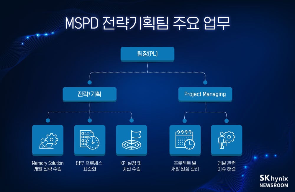 차세대 메모리 솔루션을 위해 힘쓰는 사람들_MSPD 전략기획팀 – SK hynix Newsroom