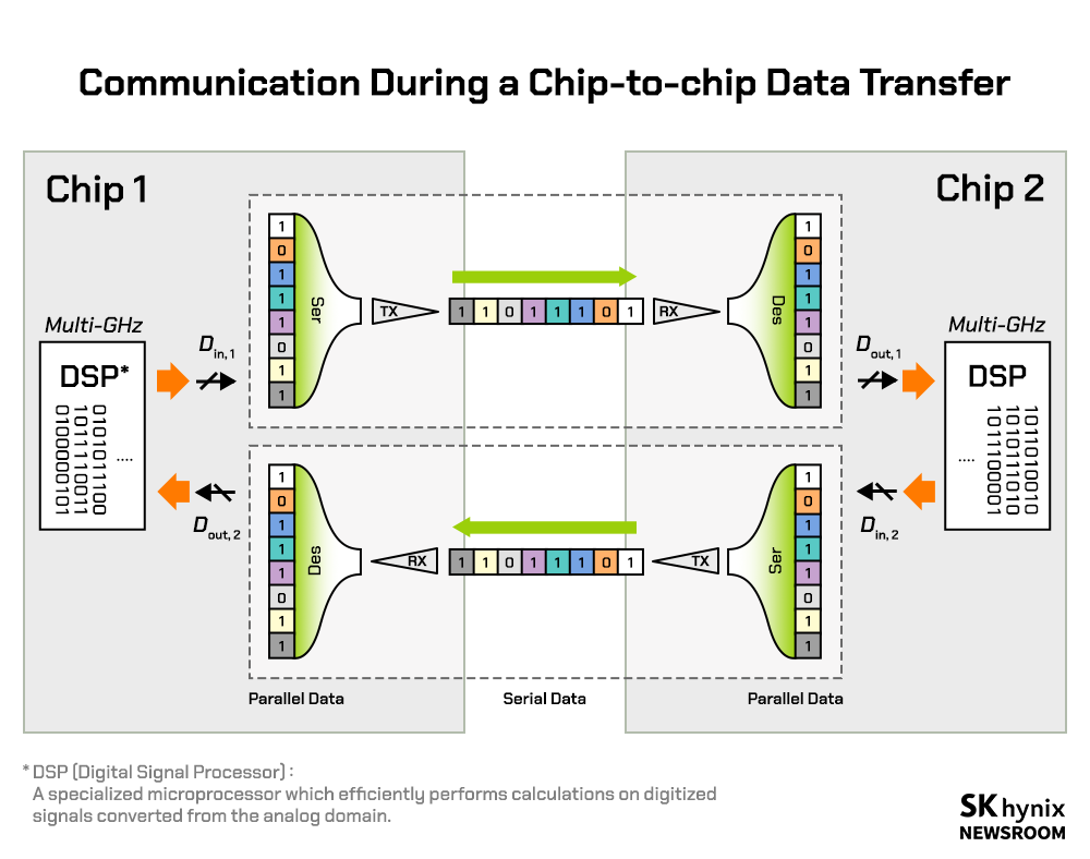 [DGIST 시리즈 2편] 최적의 데이터 전송을 위한 광대역 인터페이스 회로의 진화 – SK hynix Newsroom