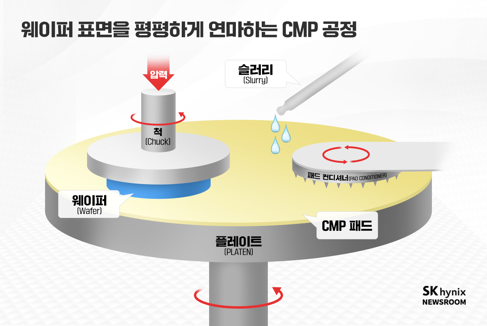 소모재 재활용으로 환경 보호를 실천하는 SK하이닉스! CMP 패드 재활용 기술 개발 주역을 만나다 – SK hynix Newsroom
