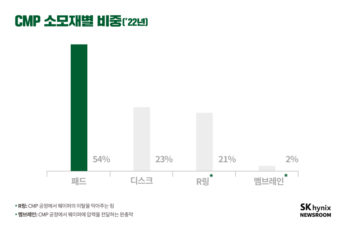 소모재 재활용으로 환경 보호를 실천하는 SK하이닉스! CMP 패드 재활용 기술 개발 주역을 만나다 – SK hynix Newsroom