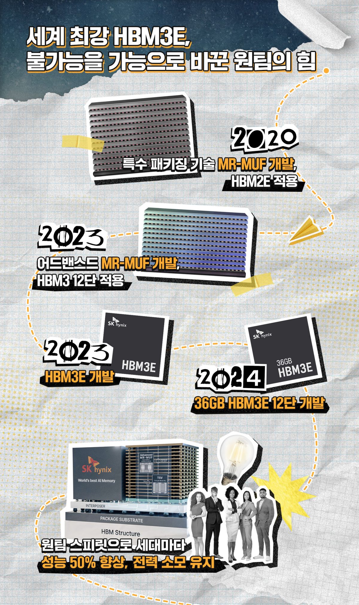 [ONE TEAM SPIRIT] EP.2 세계 최초인데 흑역사였던 SK하이닉스 HBM 1등 스토리 – SK hynix Newsroom