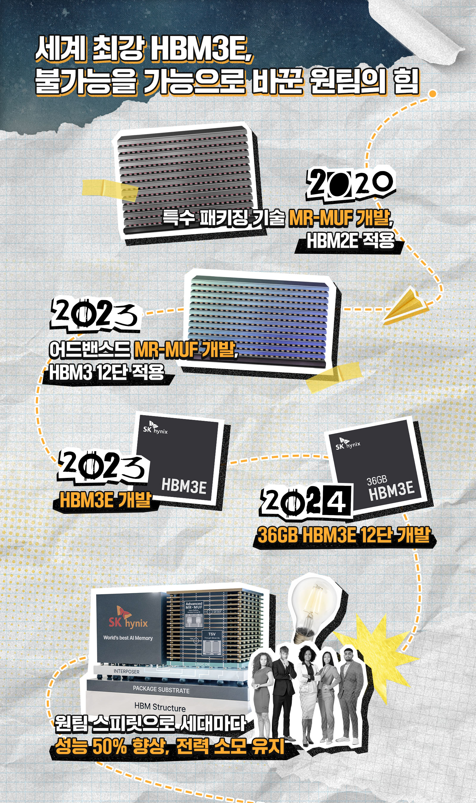 [ONE TEAM SPIRIT] EP.2 세계 최초인데 흑역사였던 SK하이닉스 HBM 1등 스토리 – SK hynix Newsroom