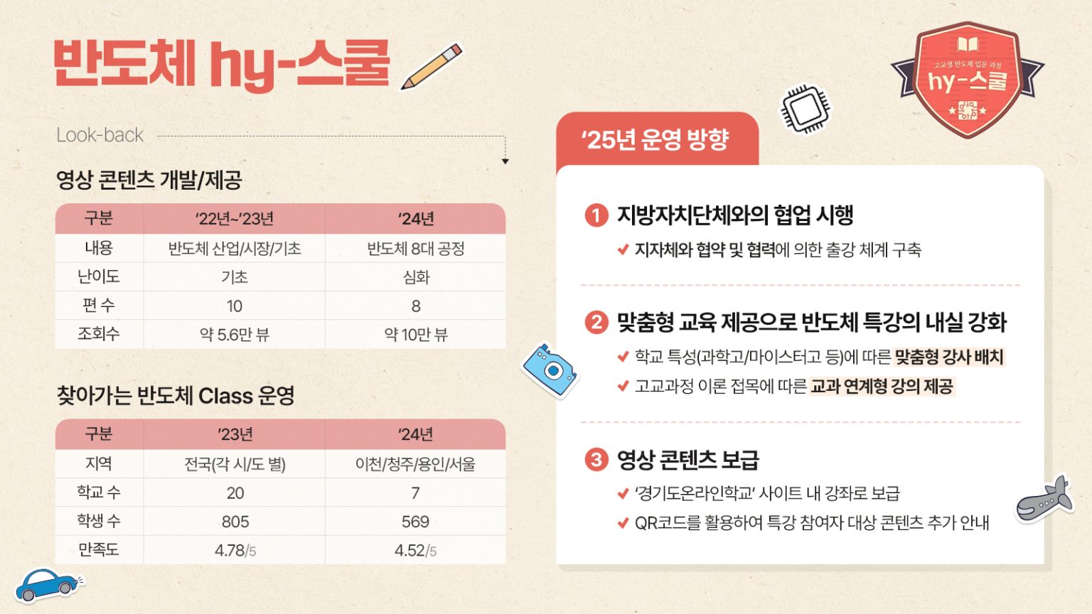 SK하이닉스, 2025년 ‘반도체 hy-스쿨’ 진행, “반도체 생태계 강화를 위한 미래 인재 양성 이룰 것” – SK hynix Newsroom